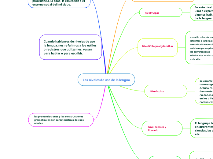 Los niveles de uso de la lengua - Mind Map